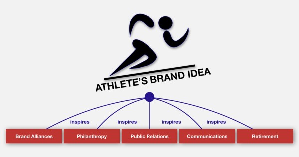 Brand-Athlete Relationships - Elyts Forum